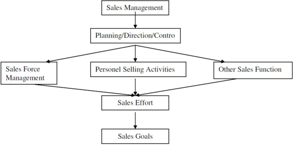 What is Sales Management? - Semester Notes